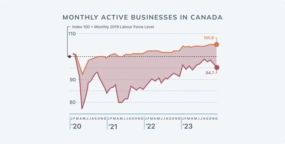 Canadian Tourism Performance Indicators | Canadian Tourism Data Collective